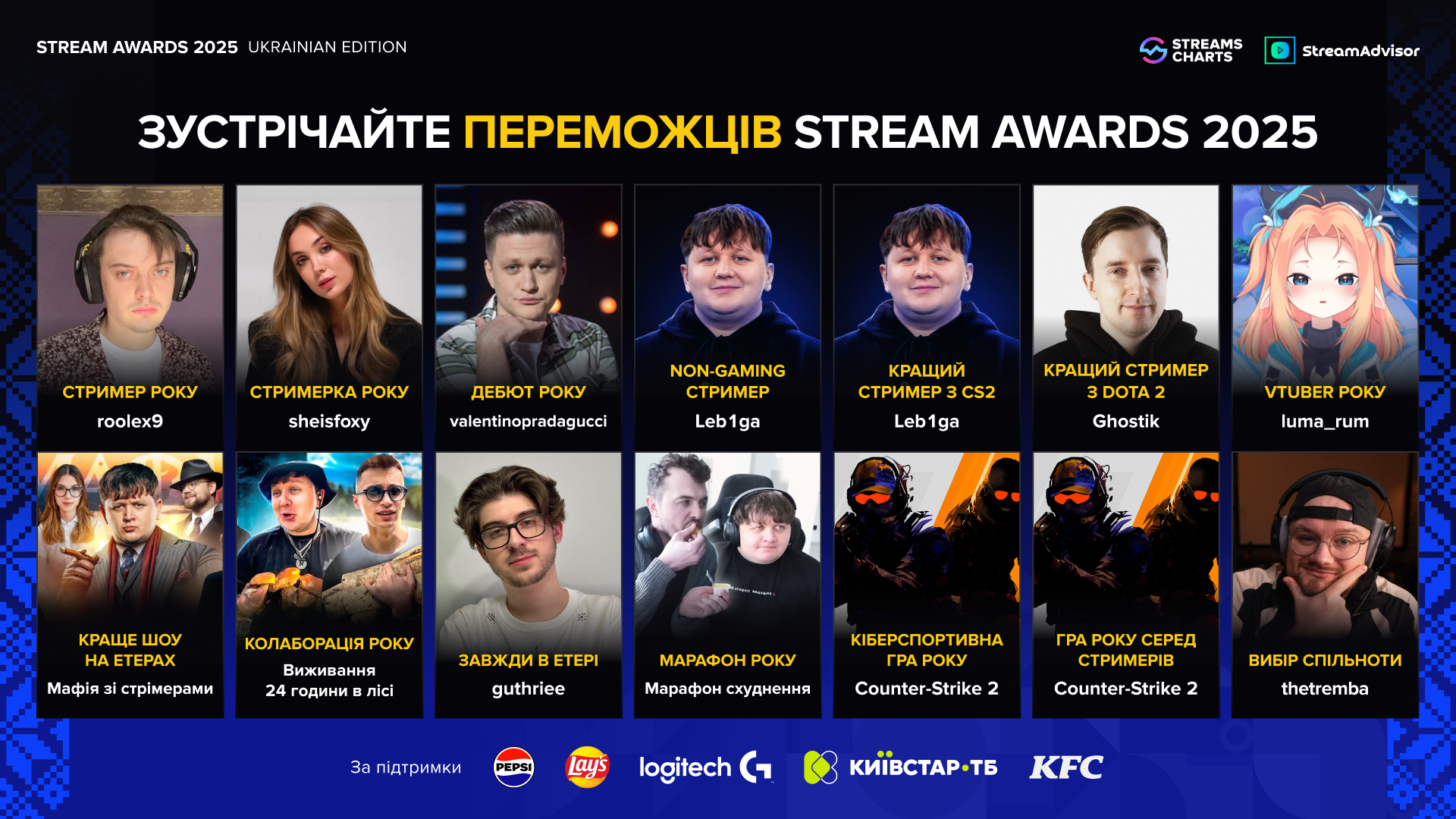 Ghostik, Leb1ga, Counter-Strike 2 - оголошено переможців головної ...